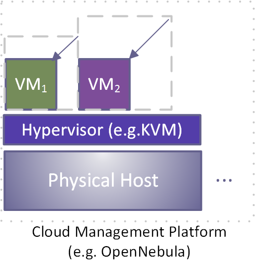 CloudVAMP - Cloud Virtual machine Automatic Memory Procurement