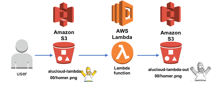 Contenido - Curso Online de Cloud Computing con Amazon Web Services (AWS)